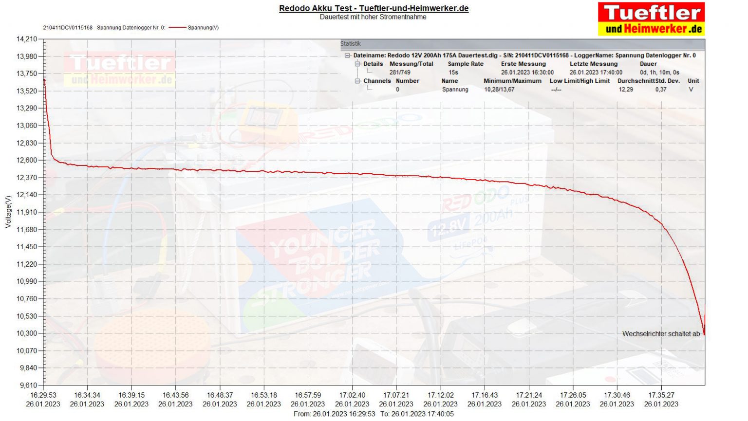 Redodo-Test-12V-200Ah-LiFePO4-Dauertest-Entladung-mit-176A - Tueftler ...