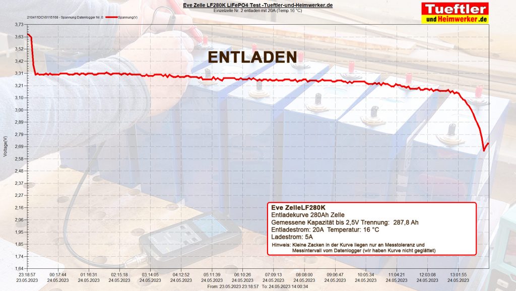 280 Ah LiFePO4 Eve Zellen LF280K von Tezepower im Test
