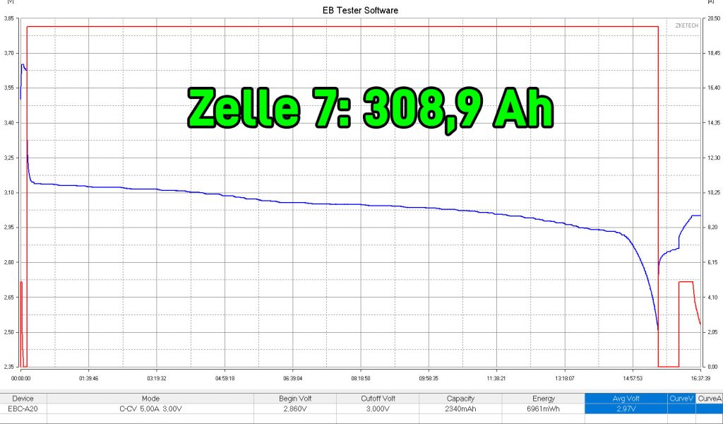 Richtig gute LiFePo4 Eve Zellen von SOEC-Energy im Test