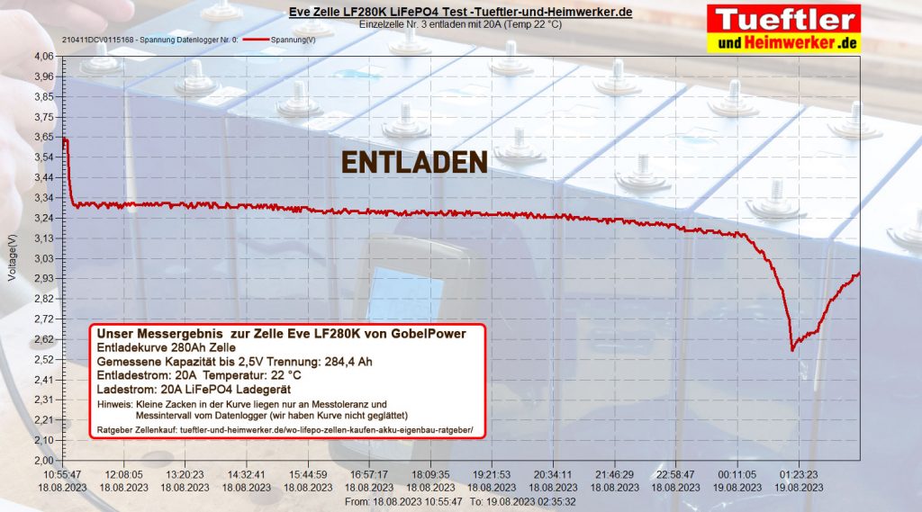 Gobel Power LiFePo4 Zellen im Test - Tueftler-und-Heimwerker.de
